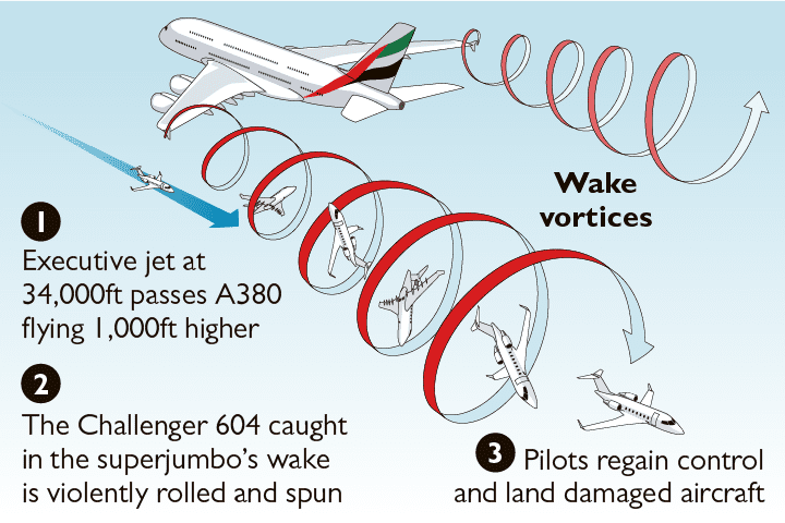 Effects of A380’s wake turbulence | Aviation Nepal